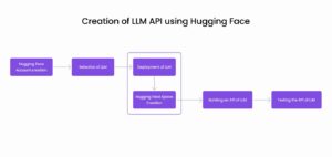 Creating LLM API for Free with Hugging Face Example