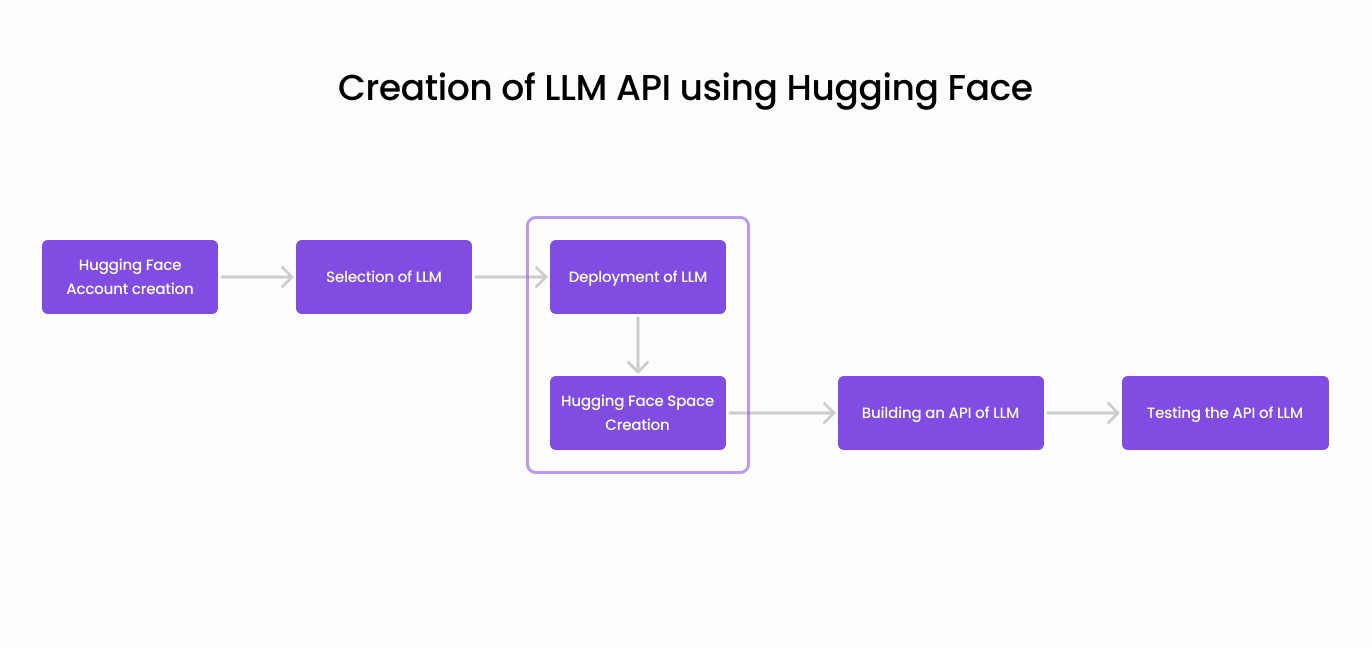 Creating LLM API for Free with Hugging Face Example