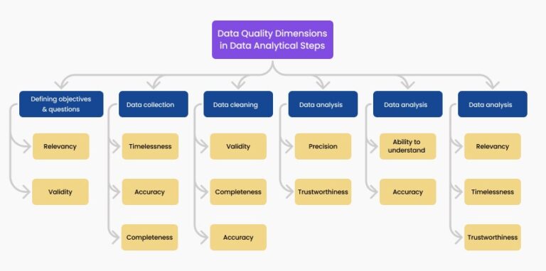 6 Steps Data Quality Checklist to Ensure Best Data Analysis