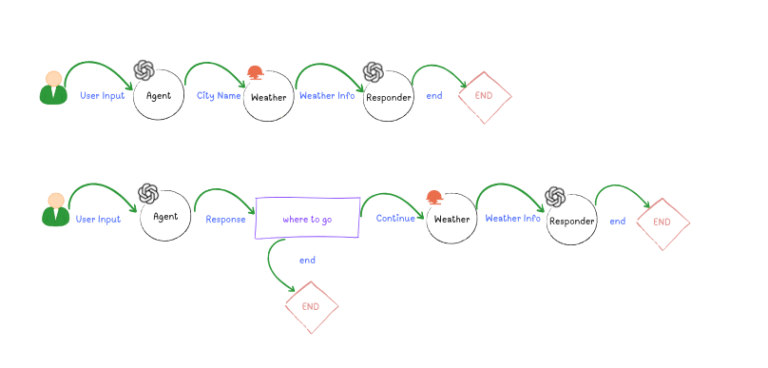 LangGraph Beginner's Ultimate Guide: Build Smarter AI Applications ...
