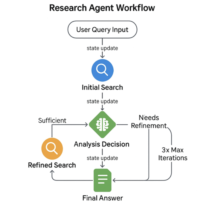 LangGraph Beginner's Ultimate Guide: Build Smarter AI Applications ...